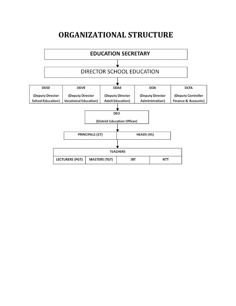 Management Structure – Welcome to Chandigarh Education | Department of ...